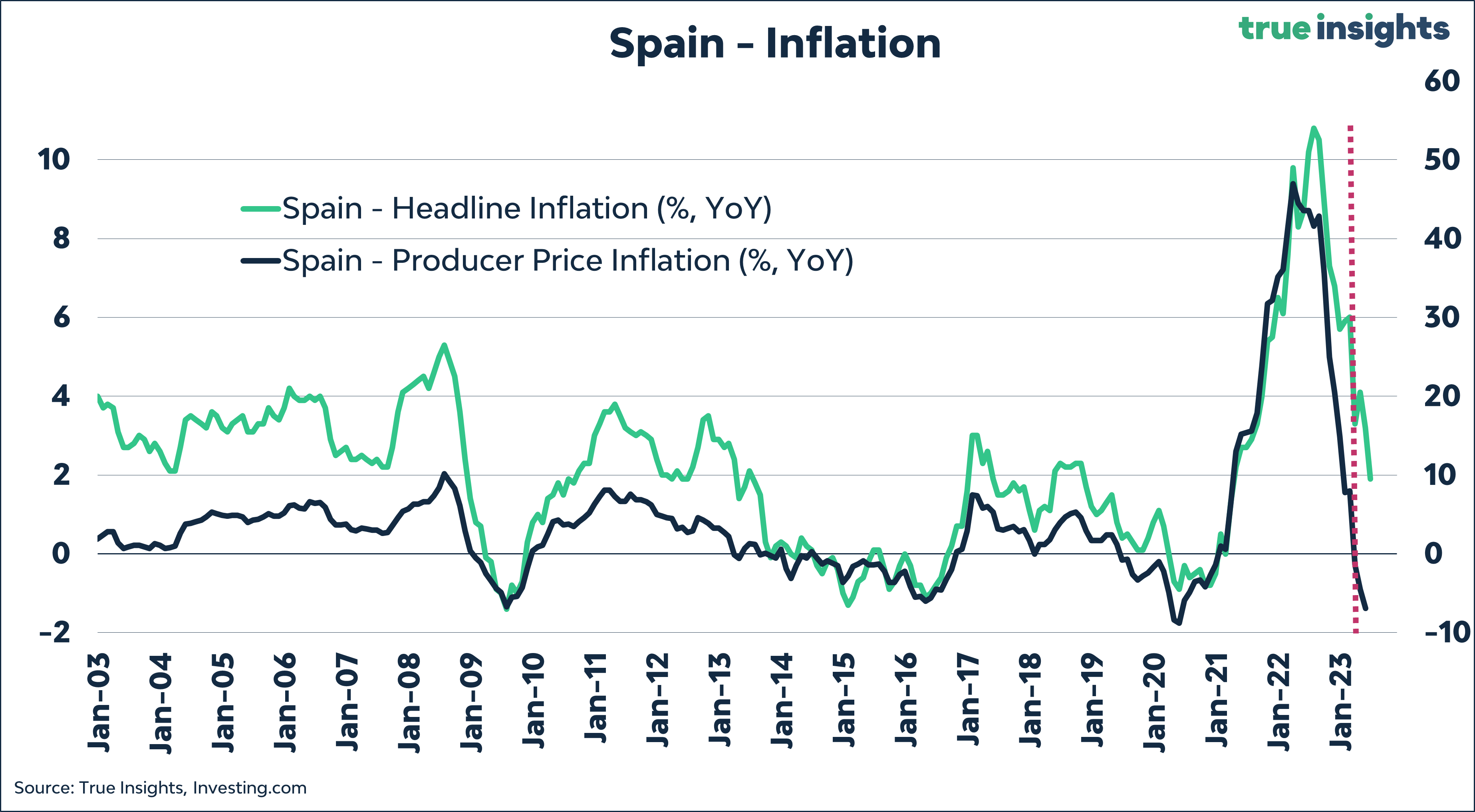 Eurozone: When Deflation?