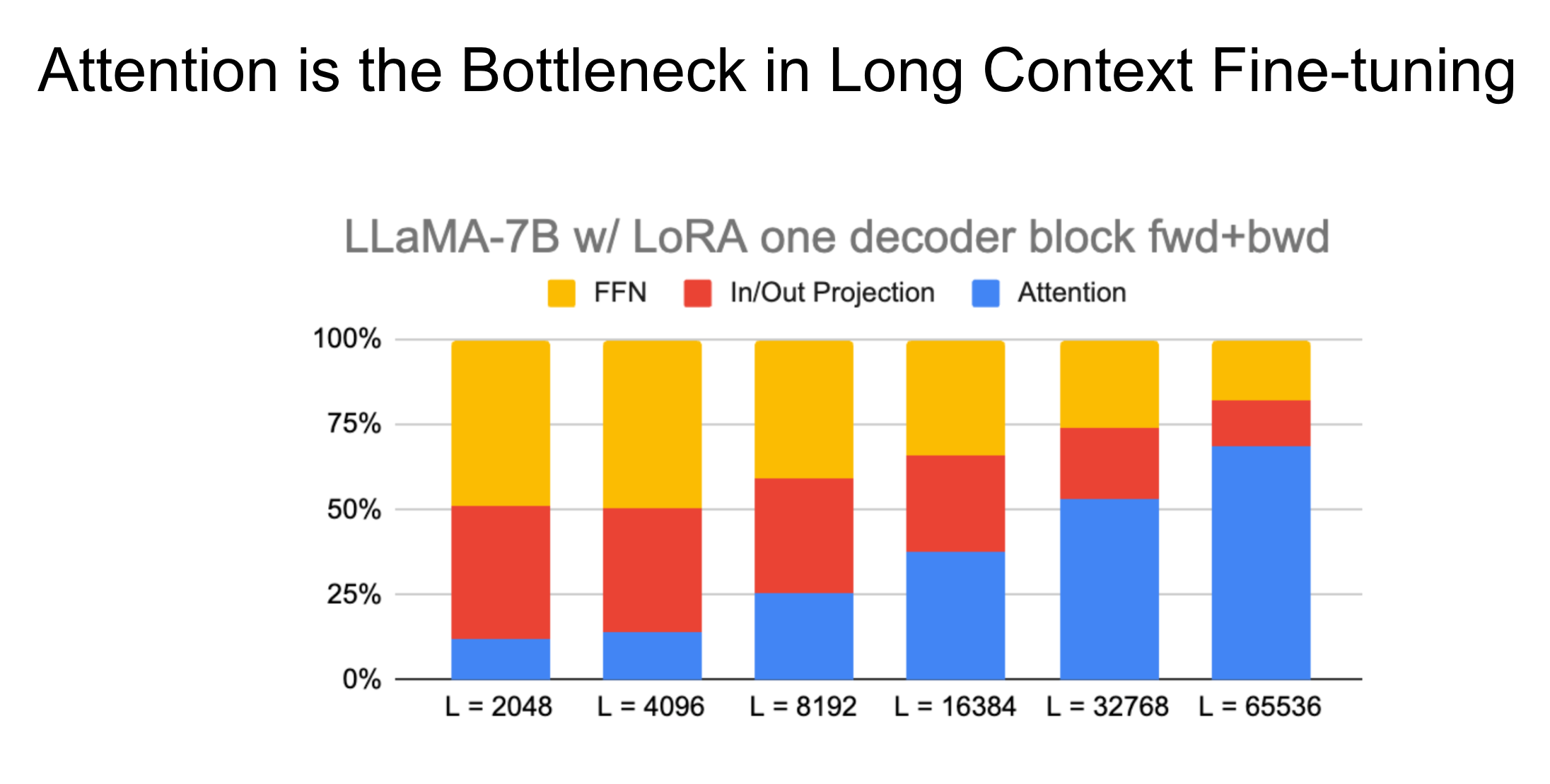 64. Breaking the Attention Barrier: A Deep Dive into Scaling LLM Context Length