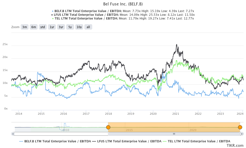 Portfolio Spotlight: Bel Fuse - by jefke - No Deep Dives