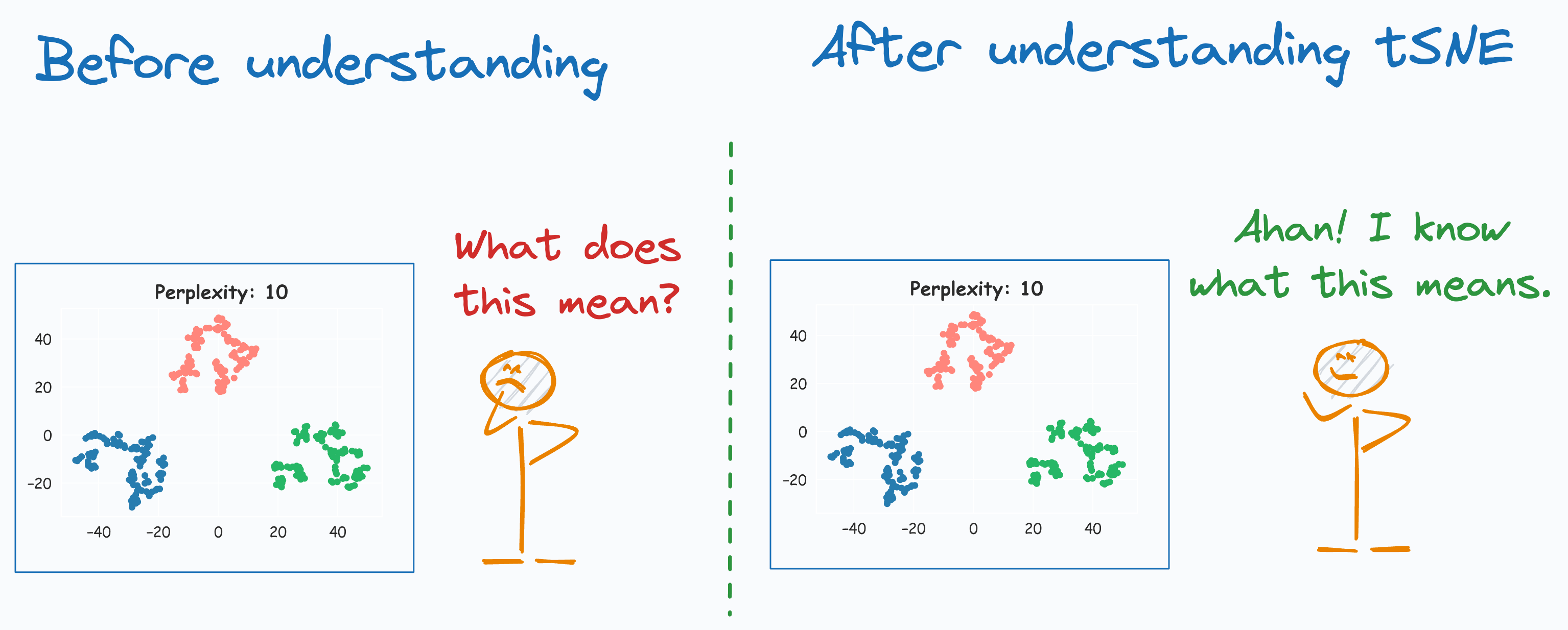 How To Avoid Getting Misled by t-SNE Projections?