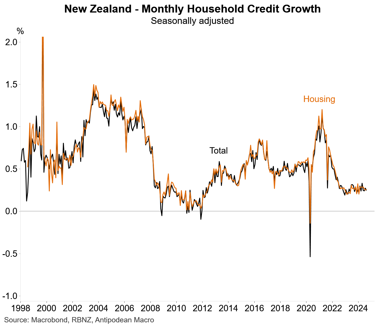 ONLY CHARTS #180 - Antipodean Macro
