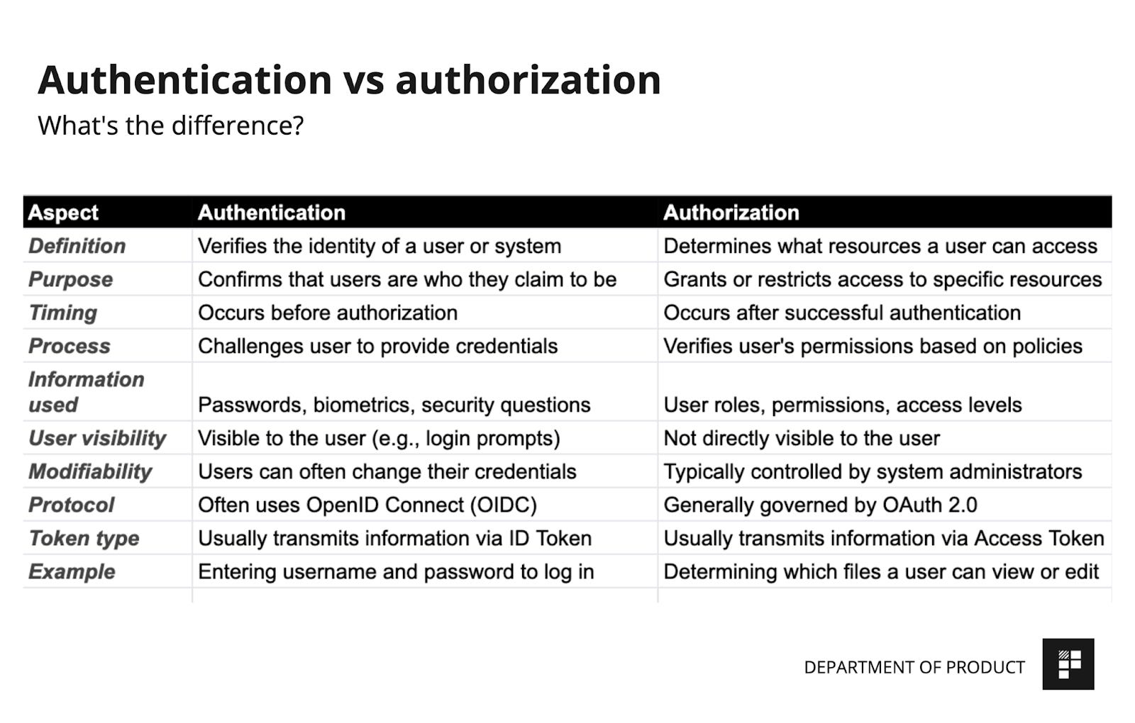 🧠 OAuth explained - by Rich Holmes - Department of Product