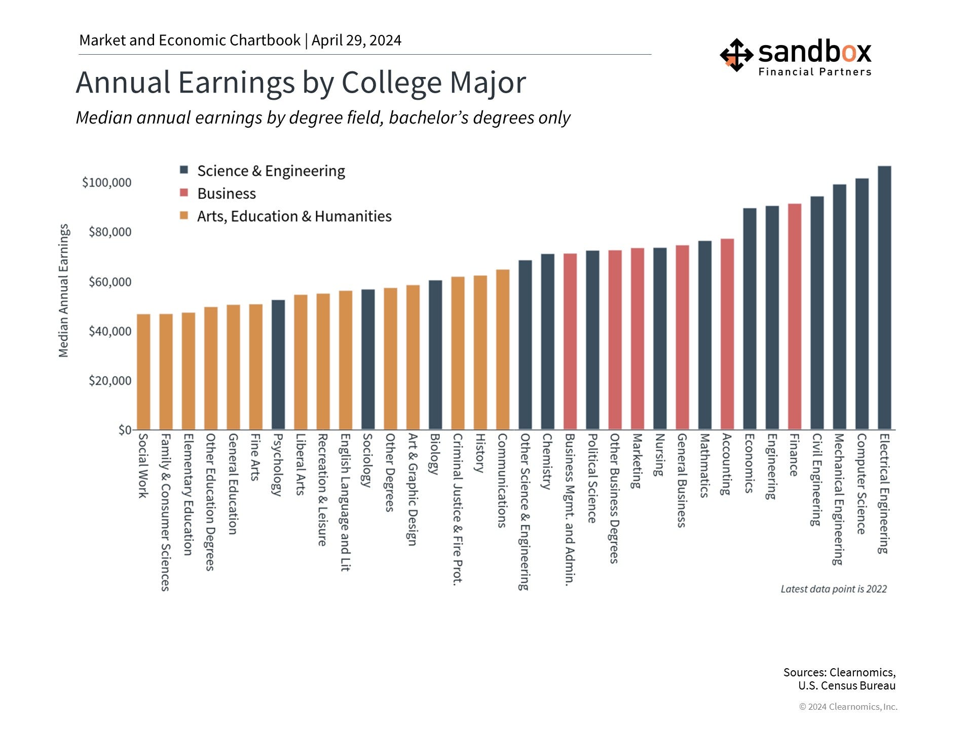 College education, plus the Magnificent 7 and the bond maturity wall