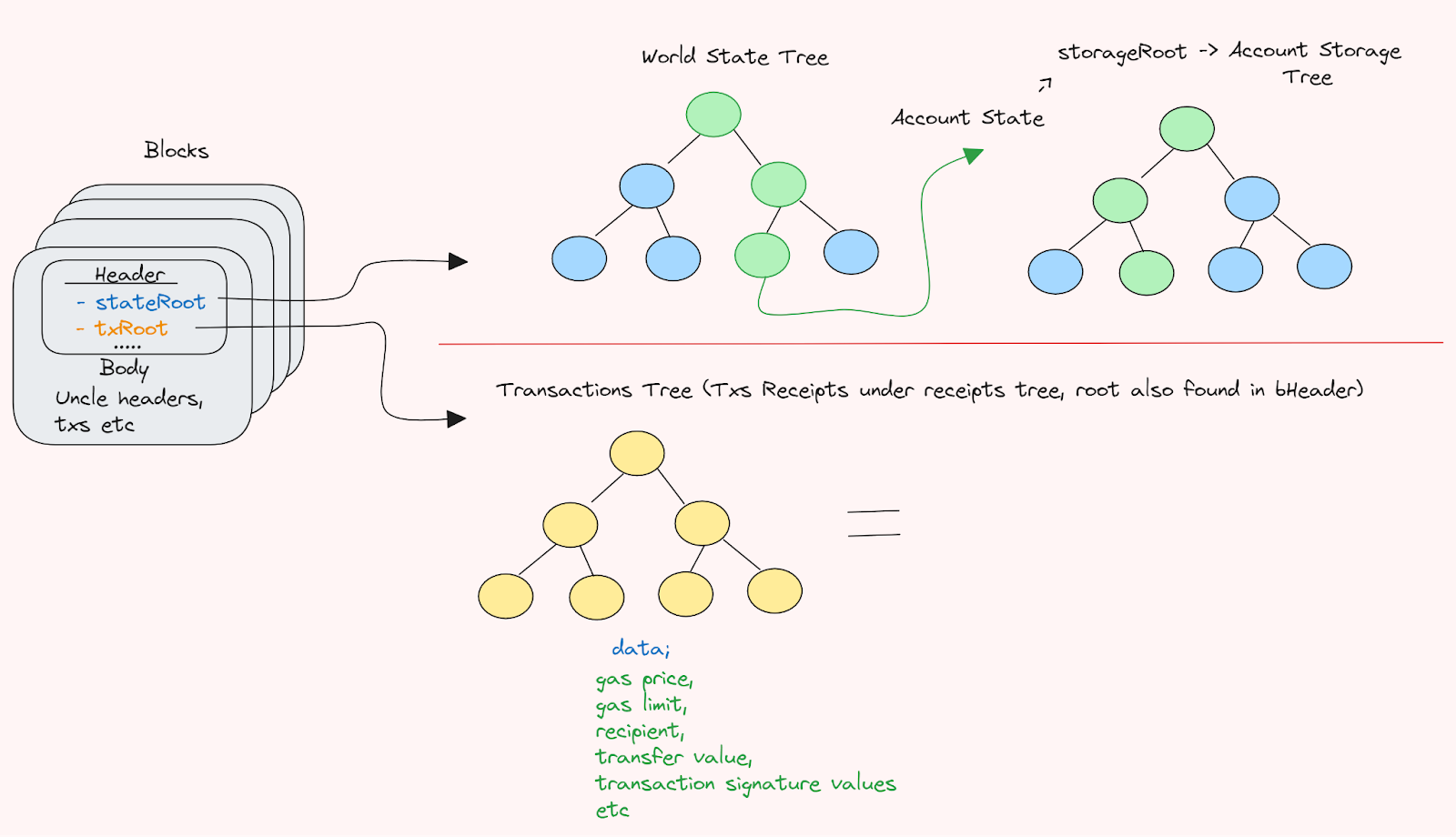 The Cross-Domain Thesis Part 2: Storage Proofs, Computation, and Bloat