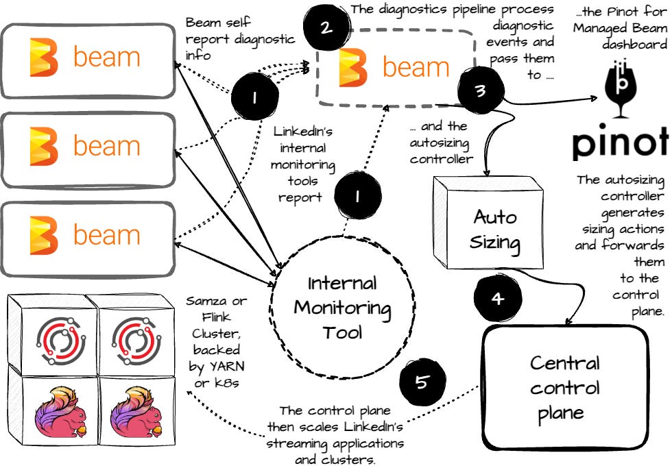 4 Trillion Events Daily at LinkedIn - by Vu Trinh