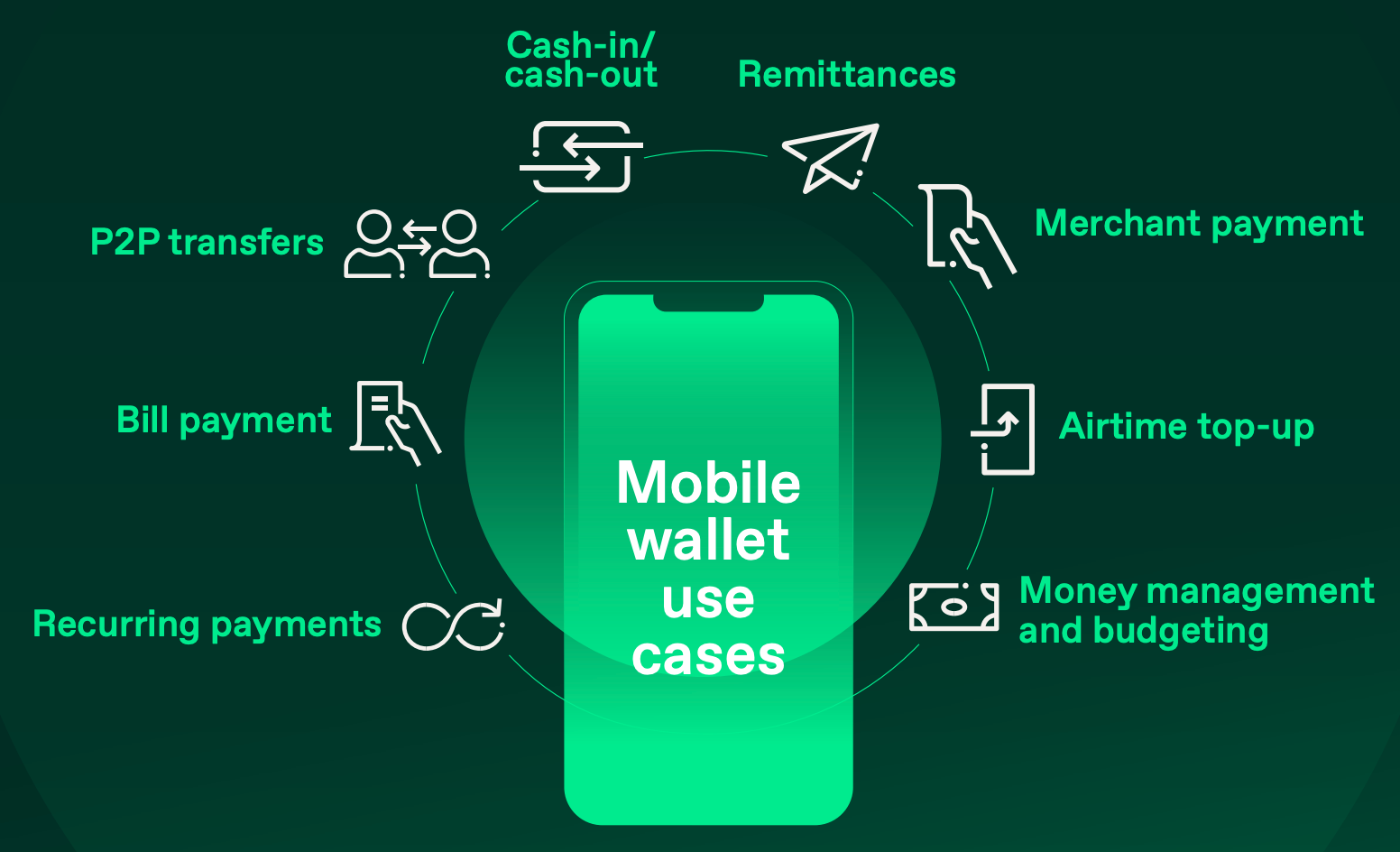 APAC Payment Methods; What are mobile wallets?; Cross Border Payments – New Age Rails;