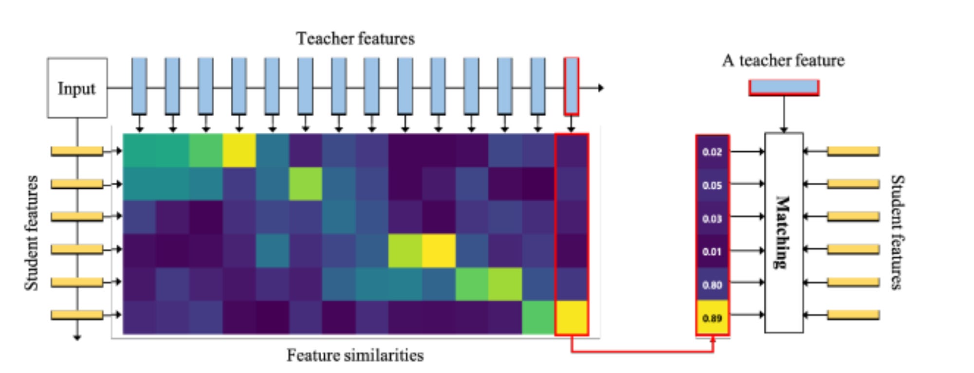 Edge 457: Can we Distill Specific Knowledge in LLMs? An Intro to ...