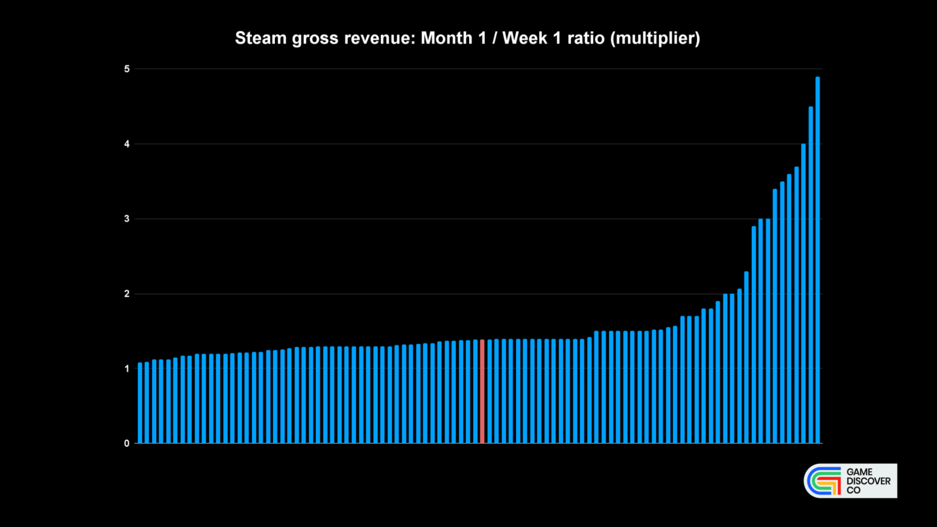 Revealed: the state of Steam wishlist conversions & 'long tail' in 2024