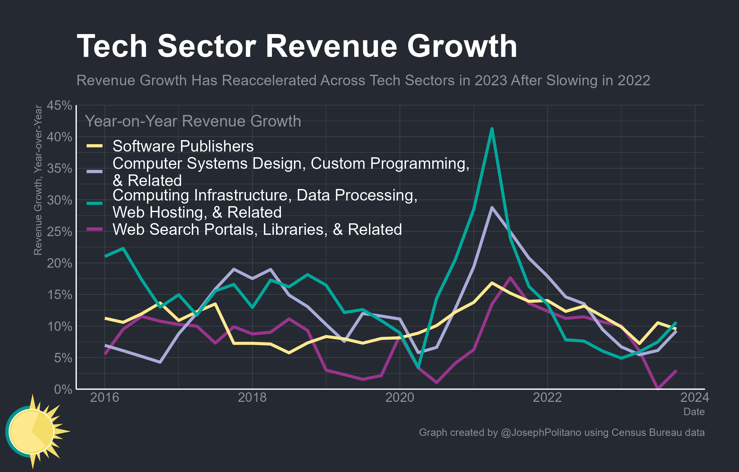 California is Losing Tech Jobs - by Joseph Politano