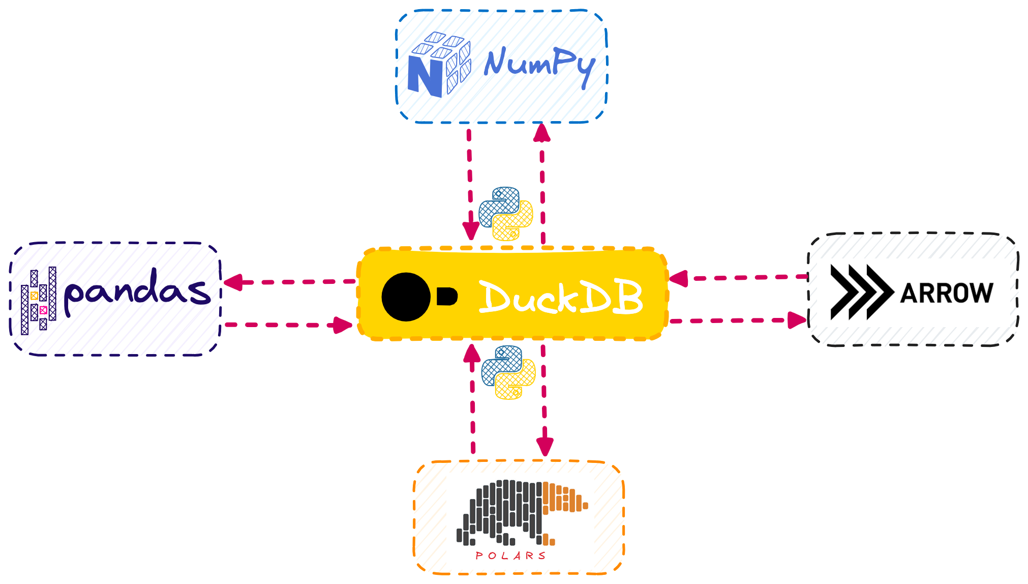 DuckDB Beyond the Hype - by Alireza Sadeghi