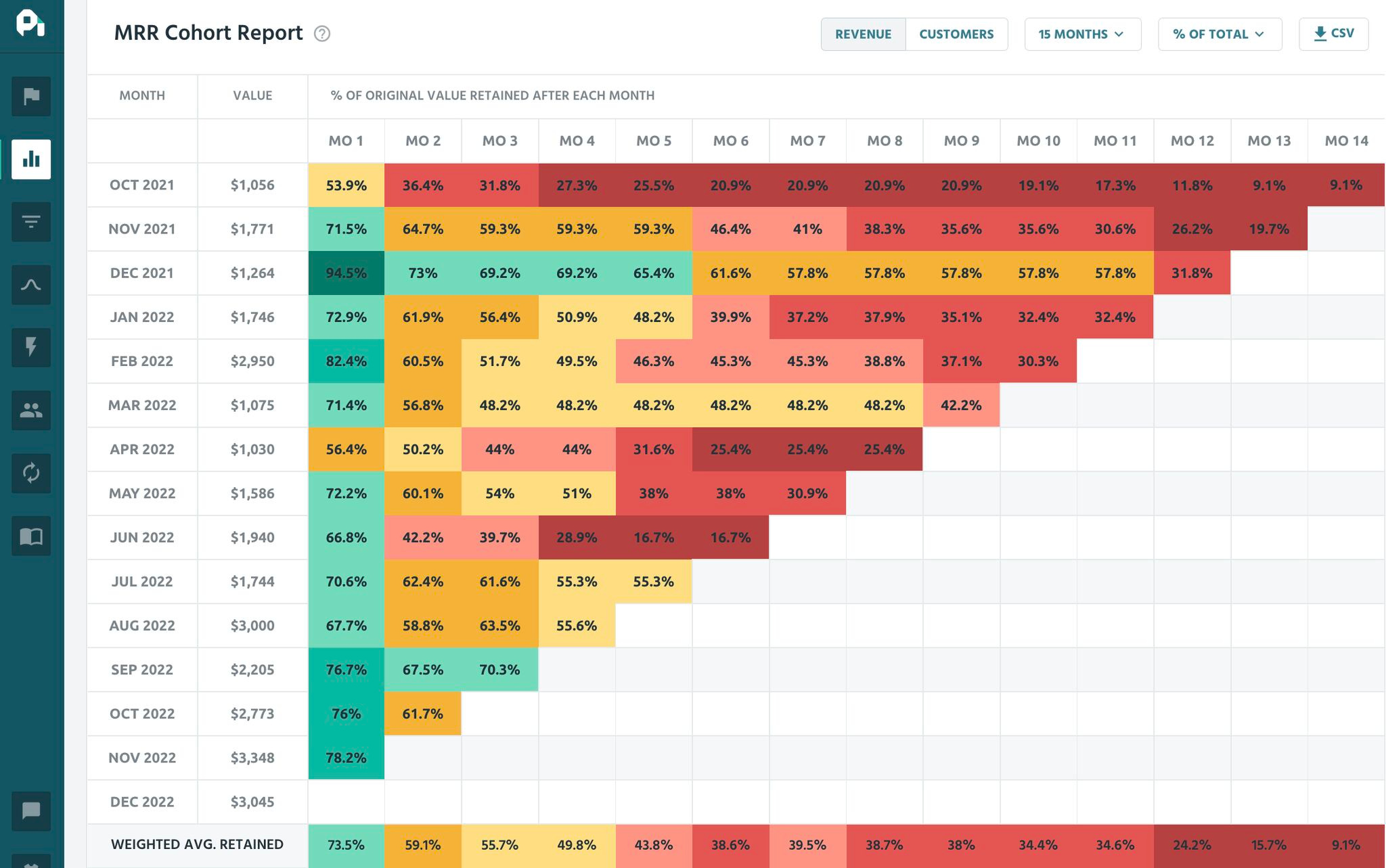 Revenue cohort retention: the sneakiest chart if you're not careful