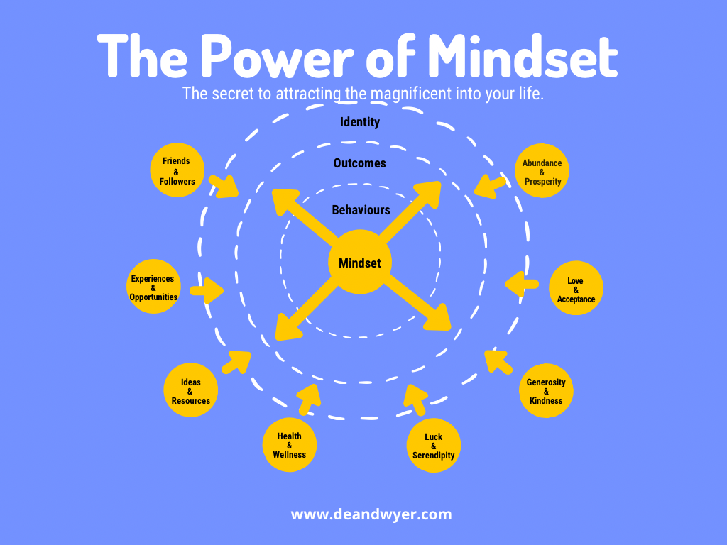 The Power of Mindset — A visual framework.
