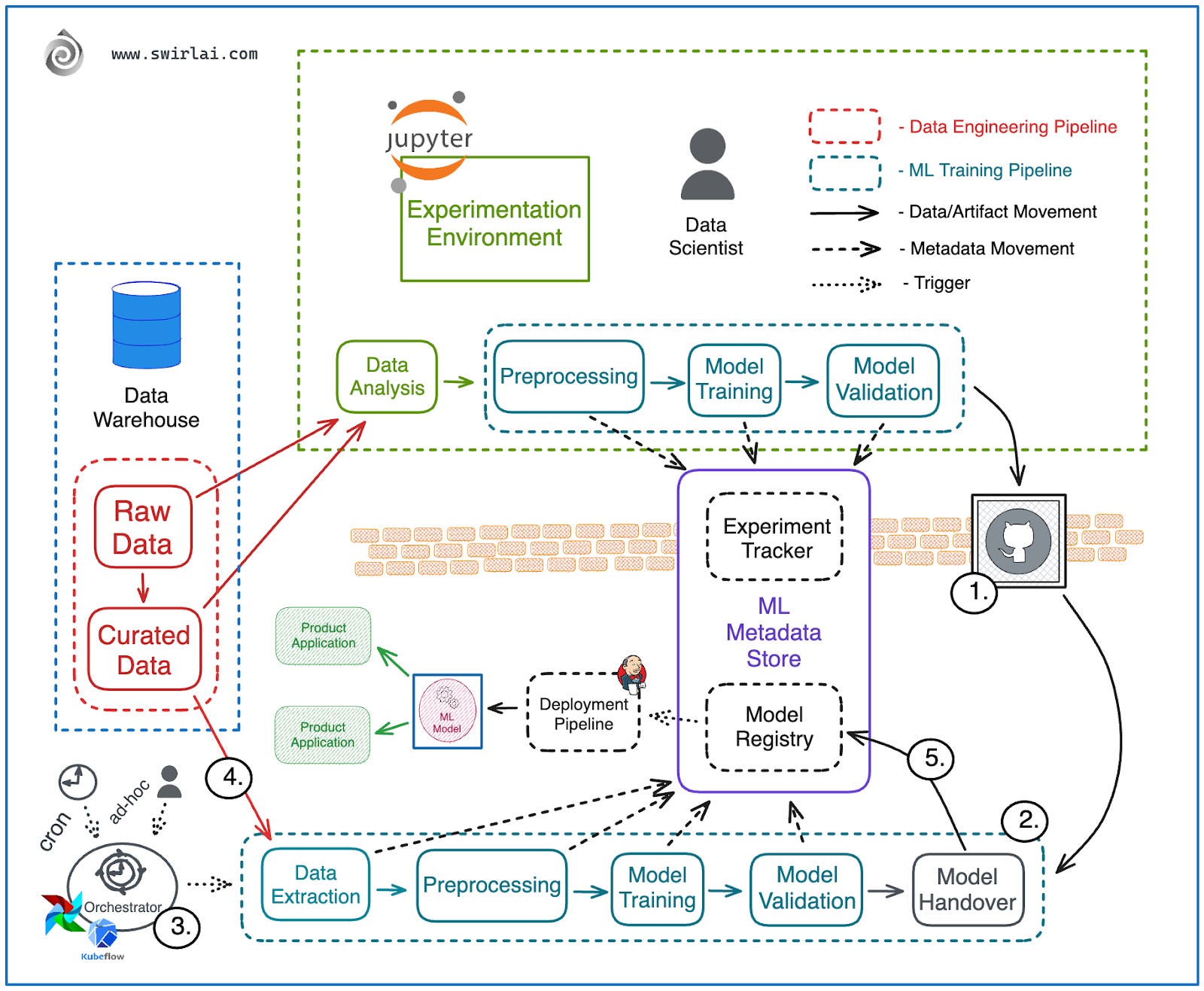 Evolving Maturity of MLOps Stack in your Organisation.