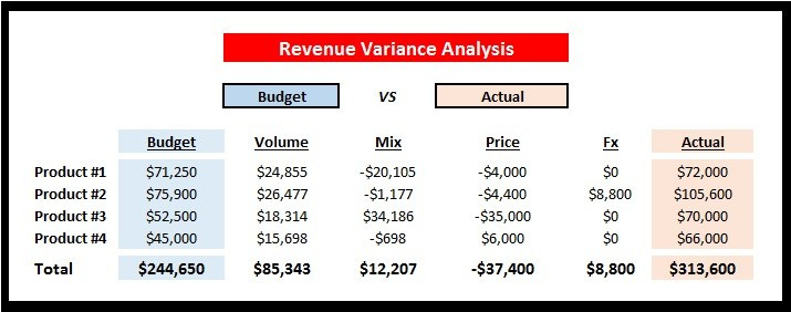 Variance Analysis (Volume, Mix, Price, Fx Rate)