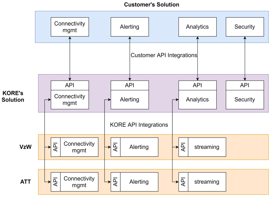 Getting started with Kore Wireless Connectivity API