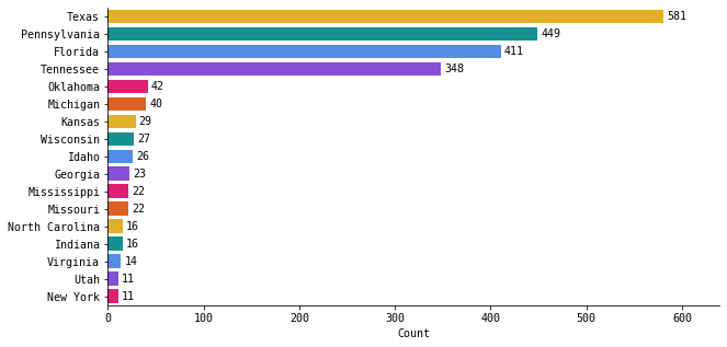 The Forbidden Pages: A Data Analysis of Book Bans in the US