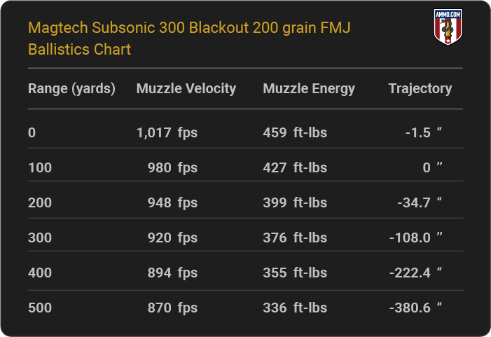 300 Blackout Ballistics Ballistics Charts for Major Ammo Manufacturers