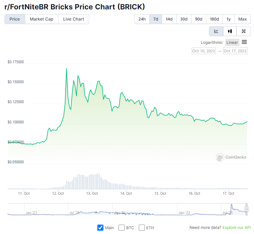 The Reddit Revolution: BRICK Token Surge 131% – What's Behind the Hype?