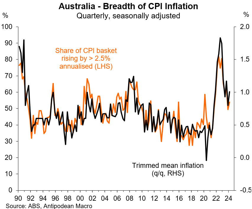 ONLY CHARTS - Aussie CPI - Antipodean Macro
