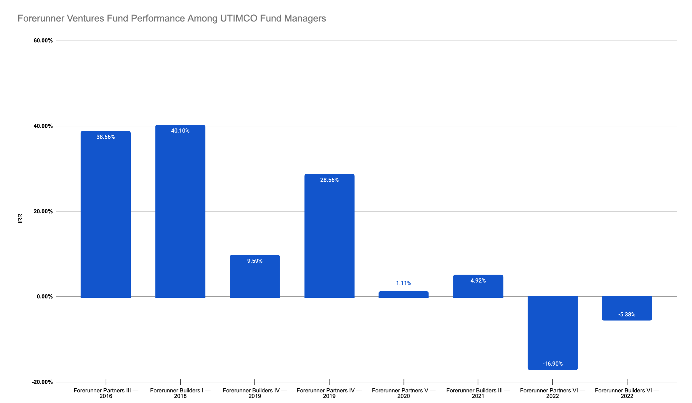 Venture Capital Returns, Zipline's Mega Round & Updates from Silicon Valley