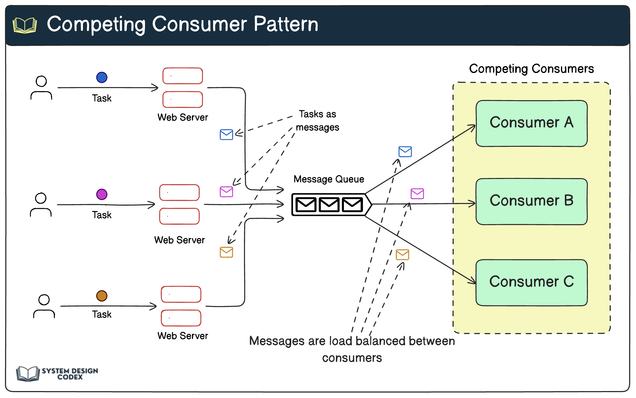 3 Interview Questions on Event-Driven Patterns
