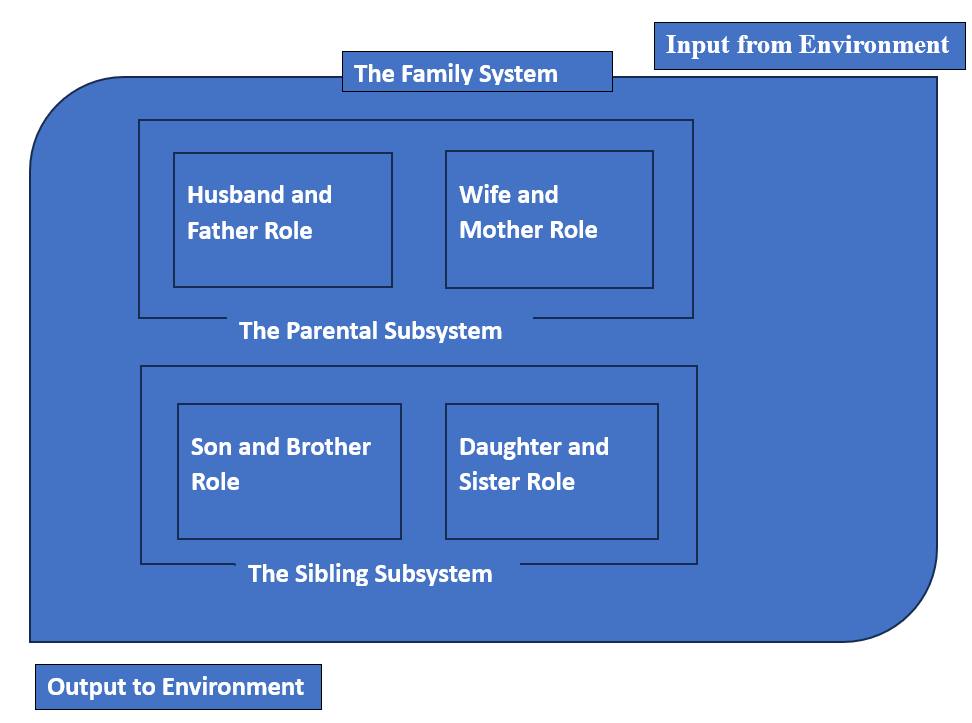 The Family System: How it Should Be - by William Hoving