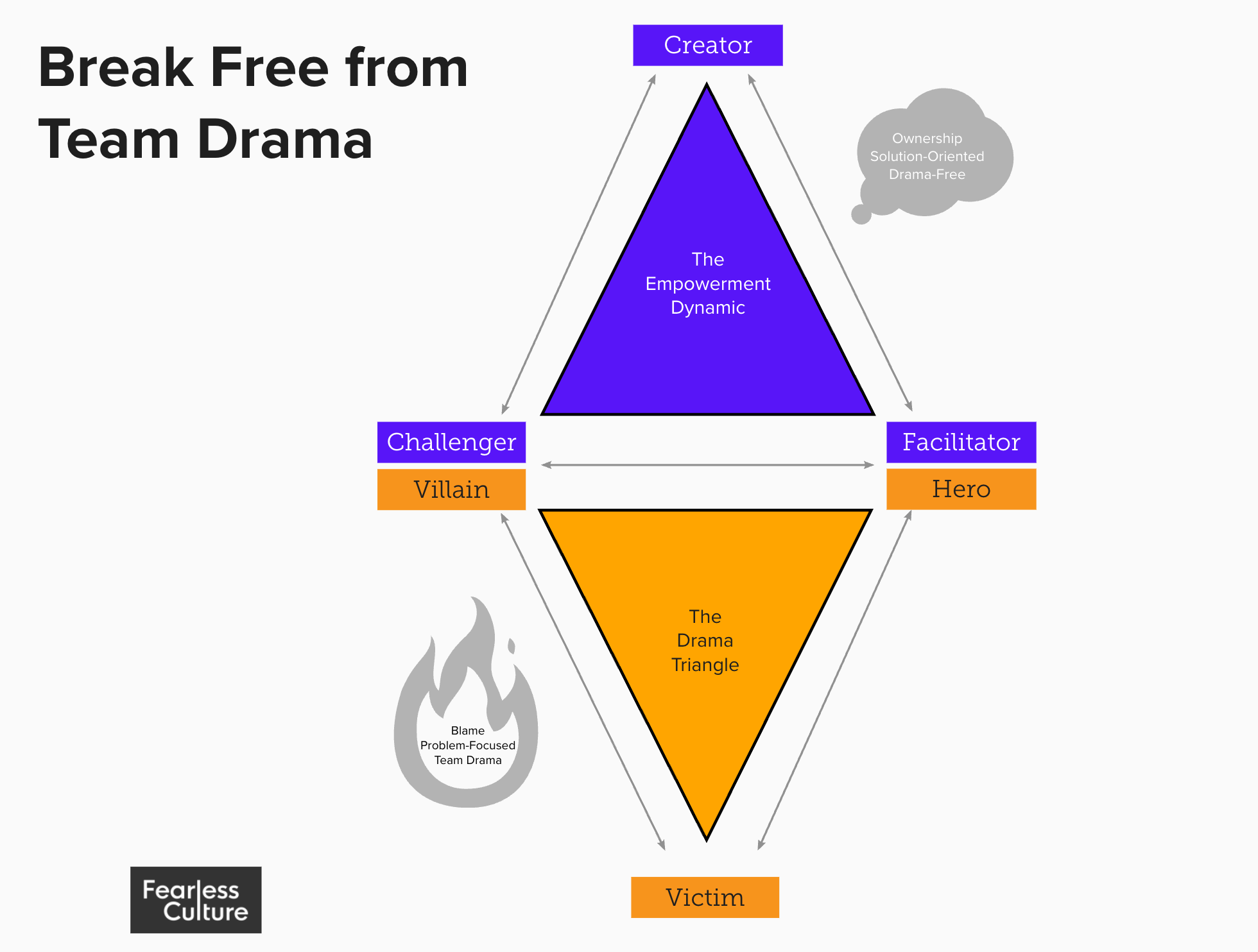 Break Free from Team Drama: How to Resolve Conflict and Boost Collaboration