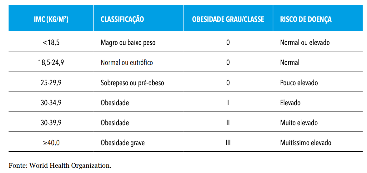 Tratamento da Obesidade - Parte 1
