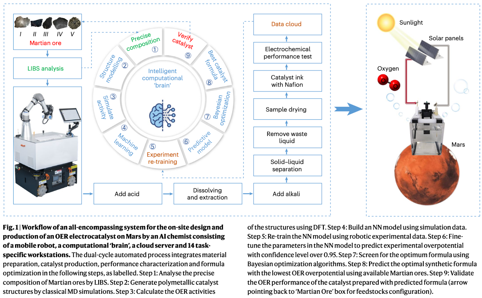 Update #63: AI Brings Oxygen to Mars and Pretraining Data Mixtures