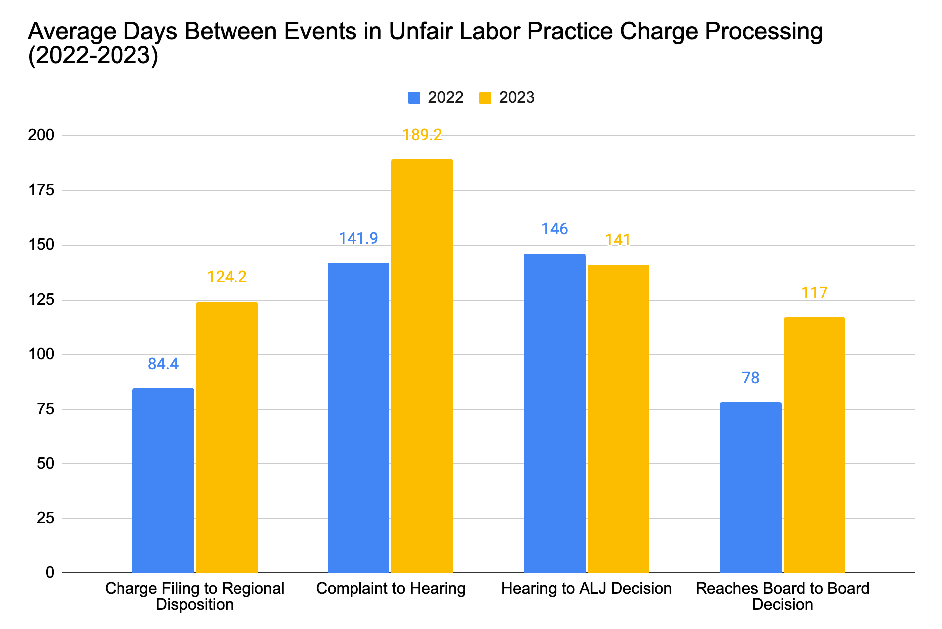 NLRB Processing Times Have Dramatically Increased