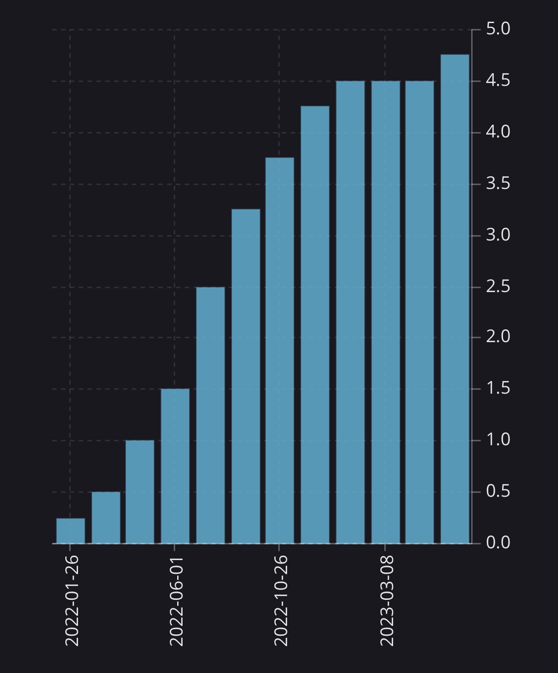 Bank of Canada raises interest rate again from 4.5% to 4.75%.