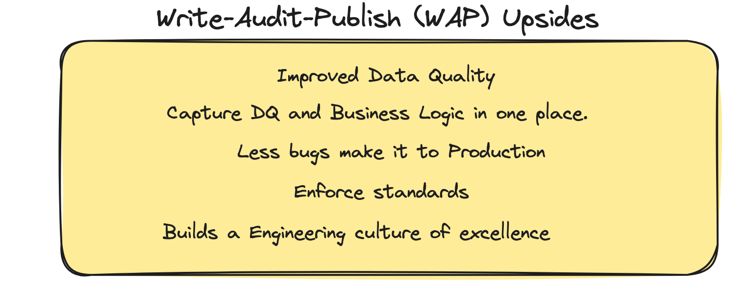 Introduction to Write-Audit-Publish Pattern