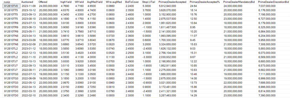Analyzing the "Catastrophic" 11/9 30yr auction in extraordinary detail