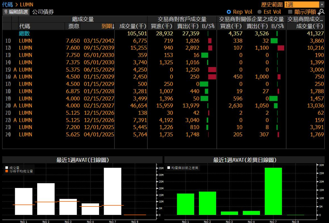 賭看看 LUMN 的不良債權？ - by BASM - 看圖說故事 - BASM’s Substack
