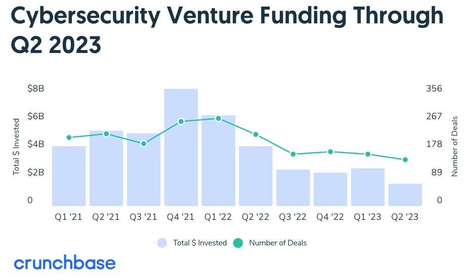 Understanding Venture Capital Trends in Cybersecurity: A Deep Dive into ...