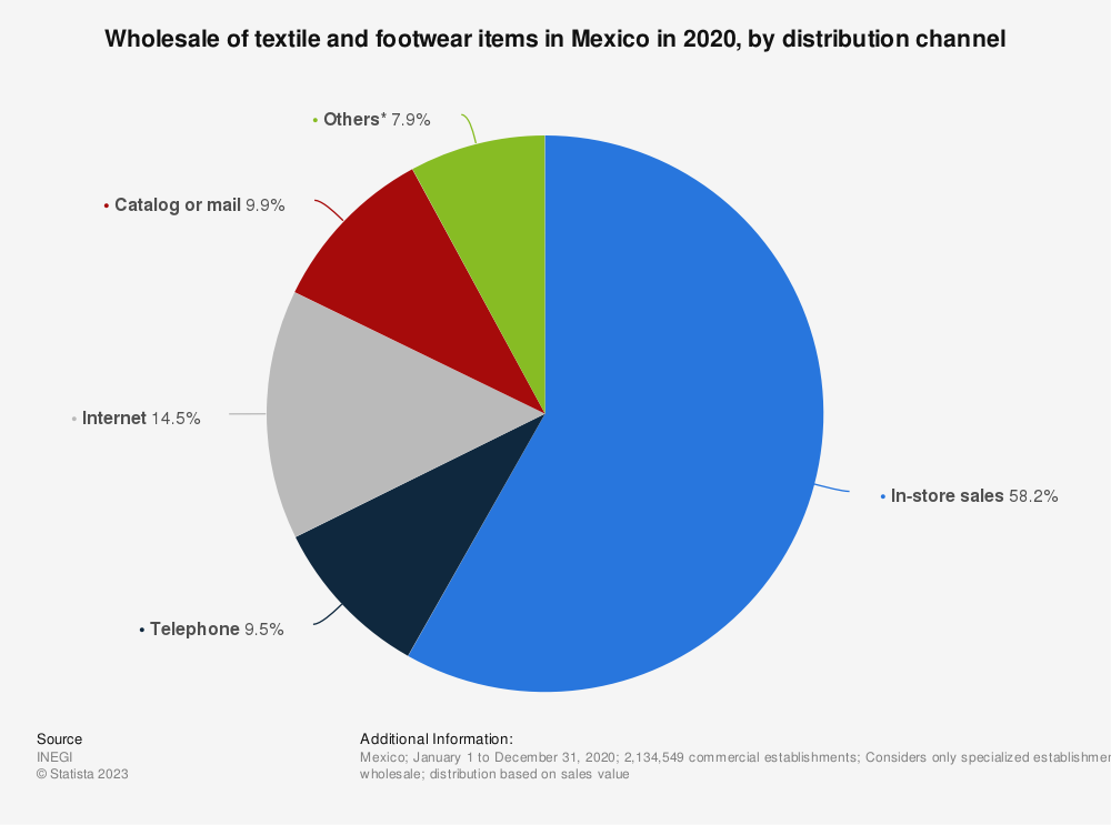El auge del negocio mayorista: Cómo el canal de mayoreo está ...