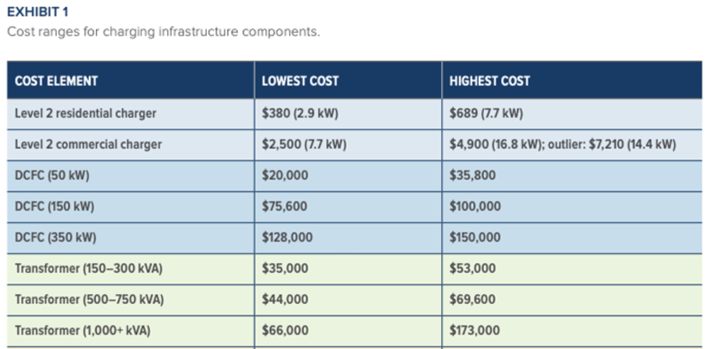 Electricity Rates and Tariff Schedules for EV Charging Projects
