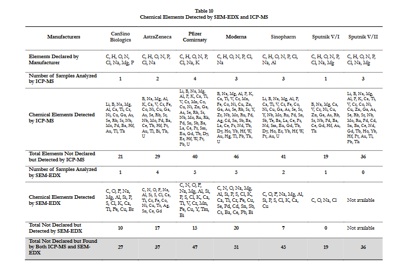 At Least 55 Undeclared Chemical Elements Found in COVID-19 Vaccines