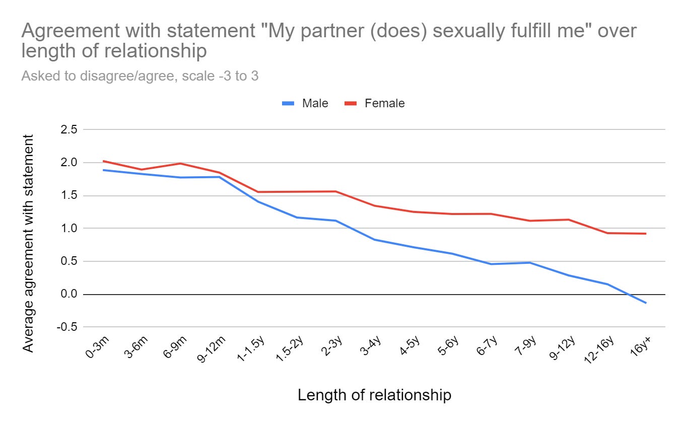 How Relationships Change Over Time - by Aella - Knowingless