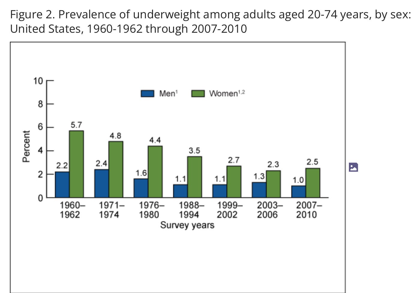 Americans have been gaining weight for as long as records exist