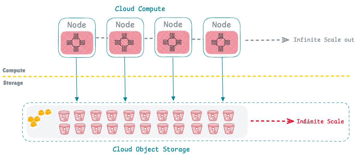 Zero-Disk Architecture: The Future of Cloud Storage Systems
