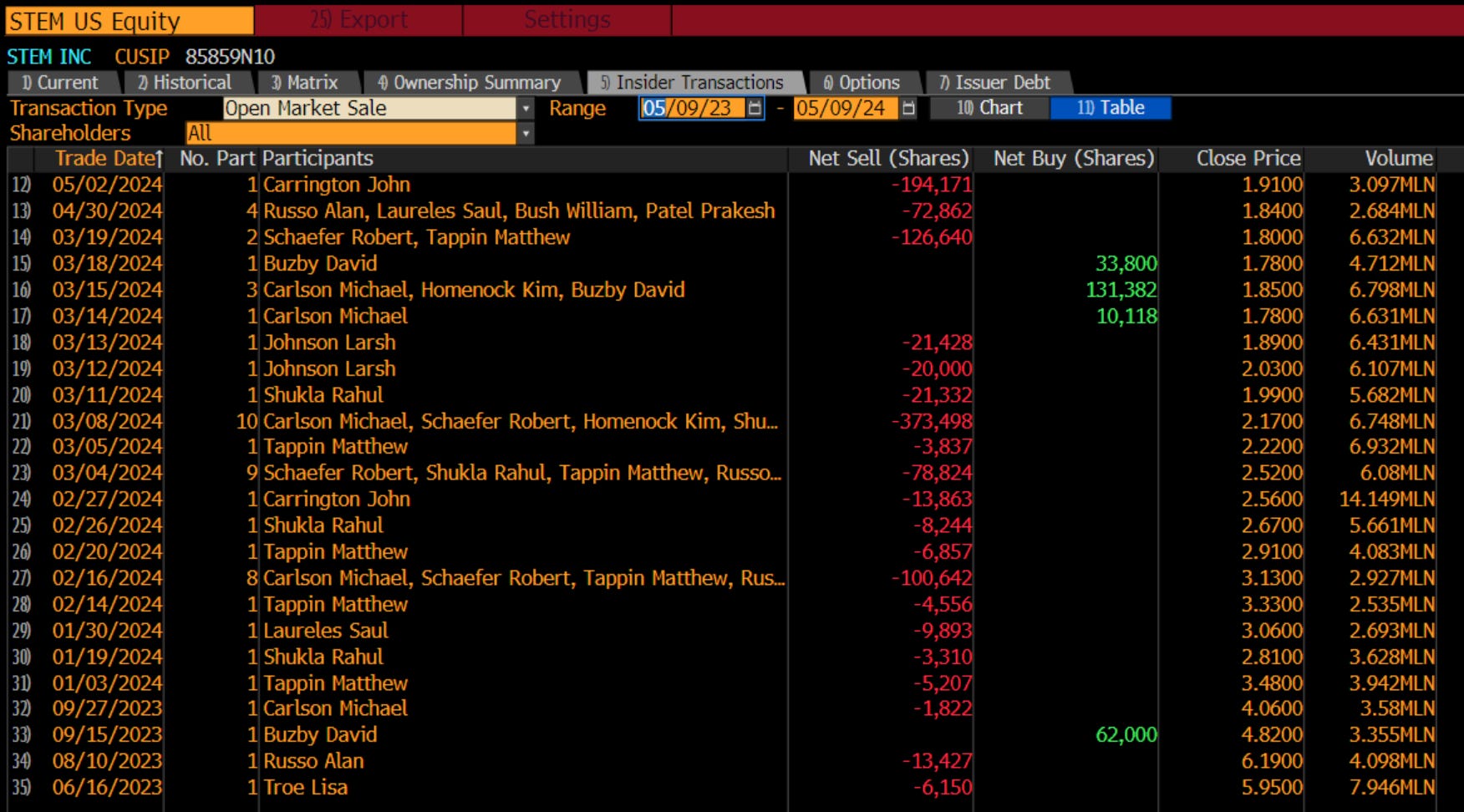 Stem, Inc. ($STEM): Assessing the Company's "Busted" Convertible Bonds