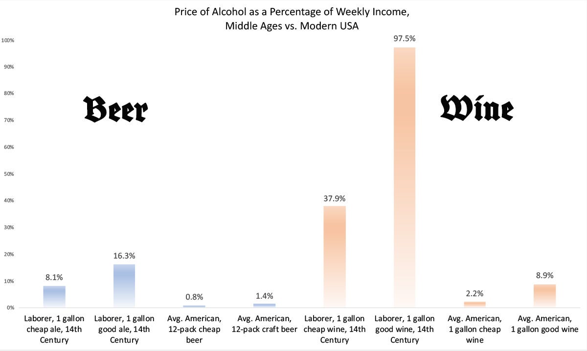 How Affordable Was Life in the Middle Ages?