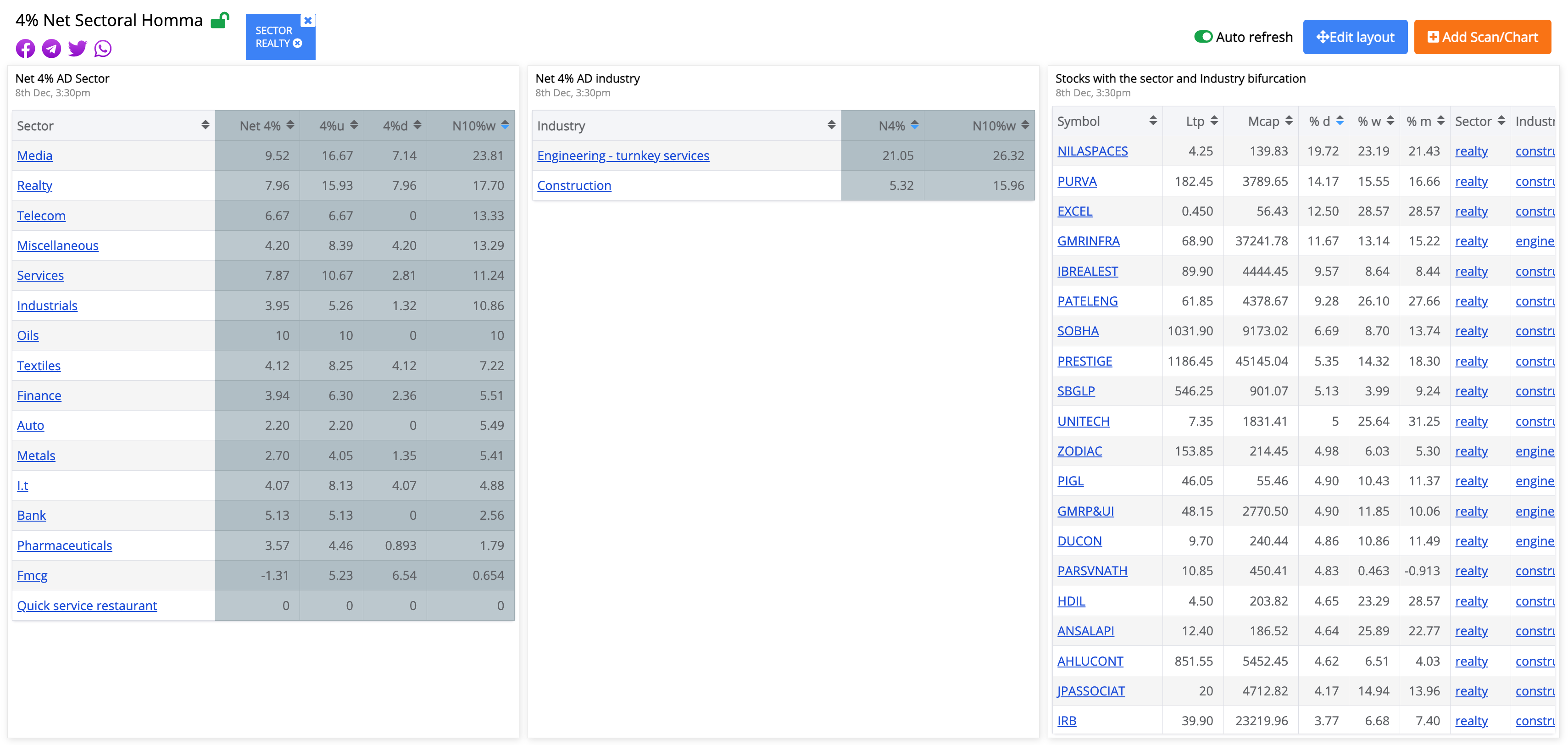 This is how I use Stock Bee's 4% Breakout strategy to spot Sector Rotation.