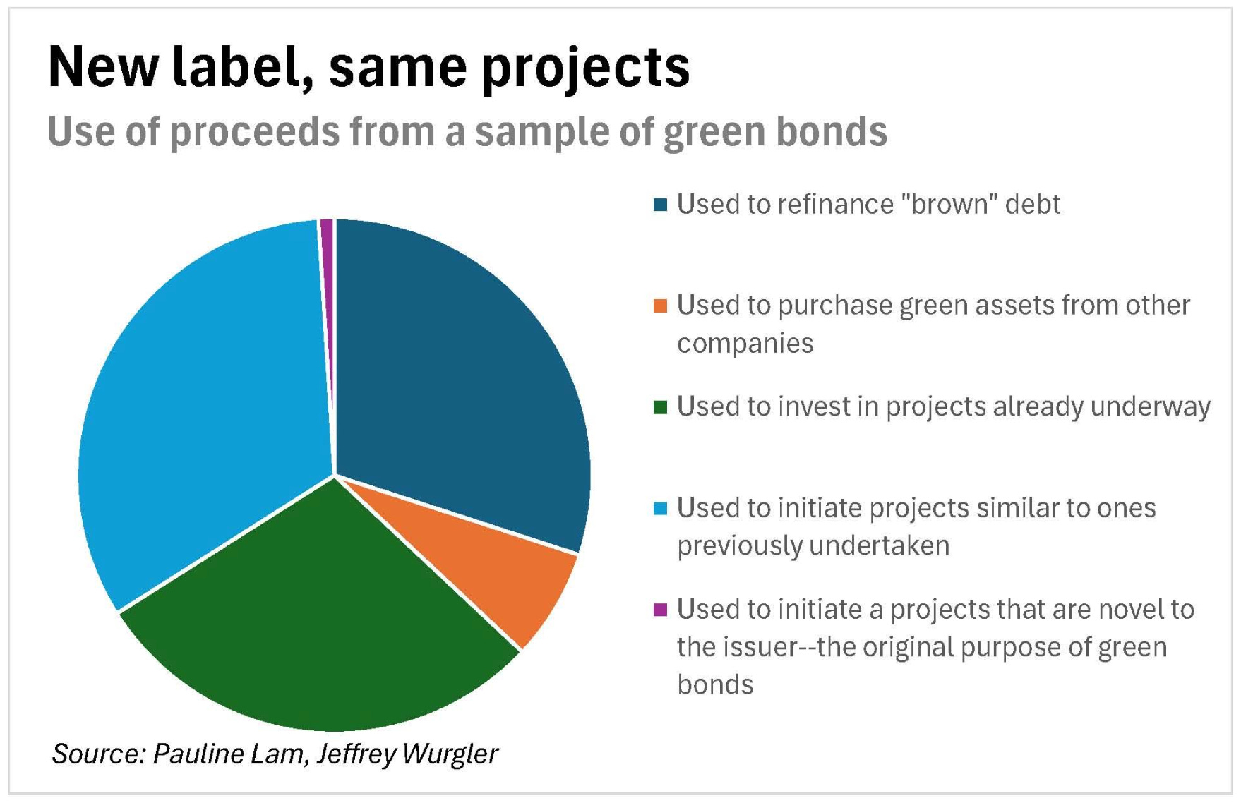 Exclusive: Less than 1% of green bond proceeds used for green projects