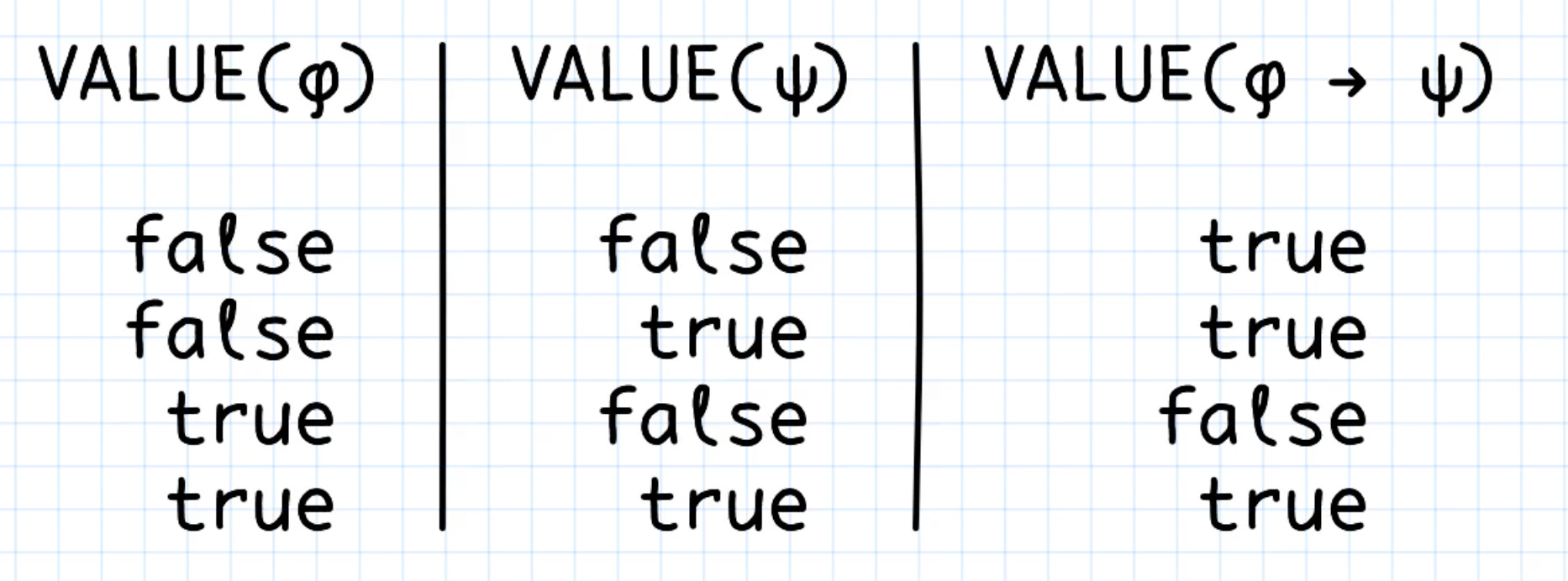 Truly Understanding Logical Implication - by Stefan Ciobaca