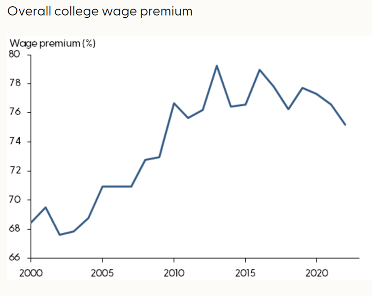 The College Wage Premium