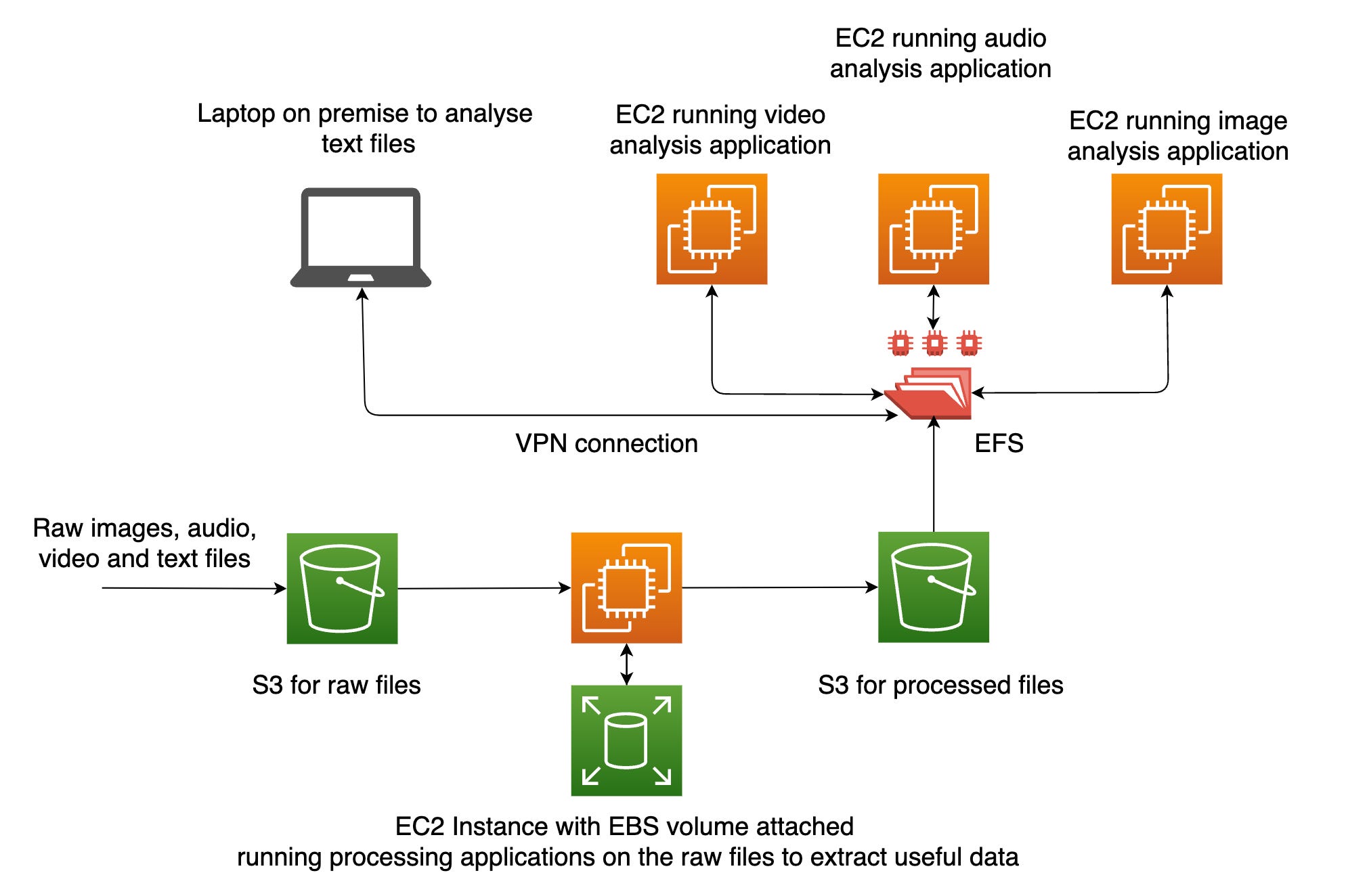 Block vs File vs Object Storage Explained