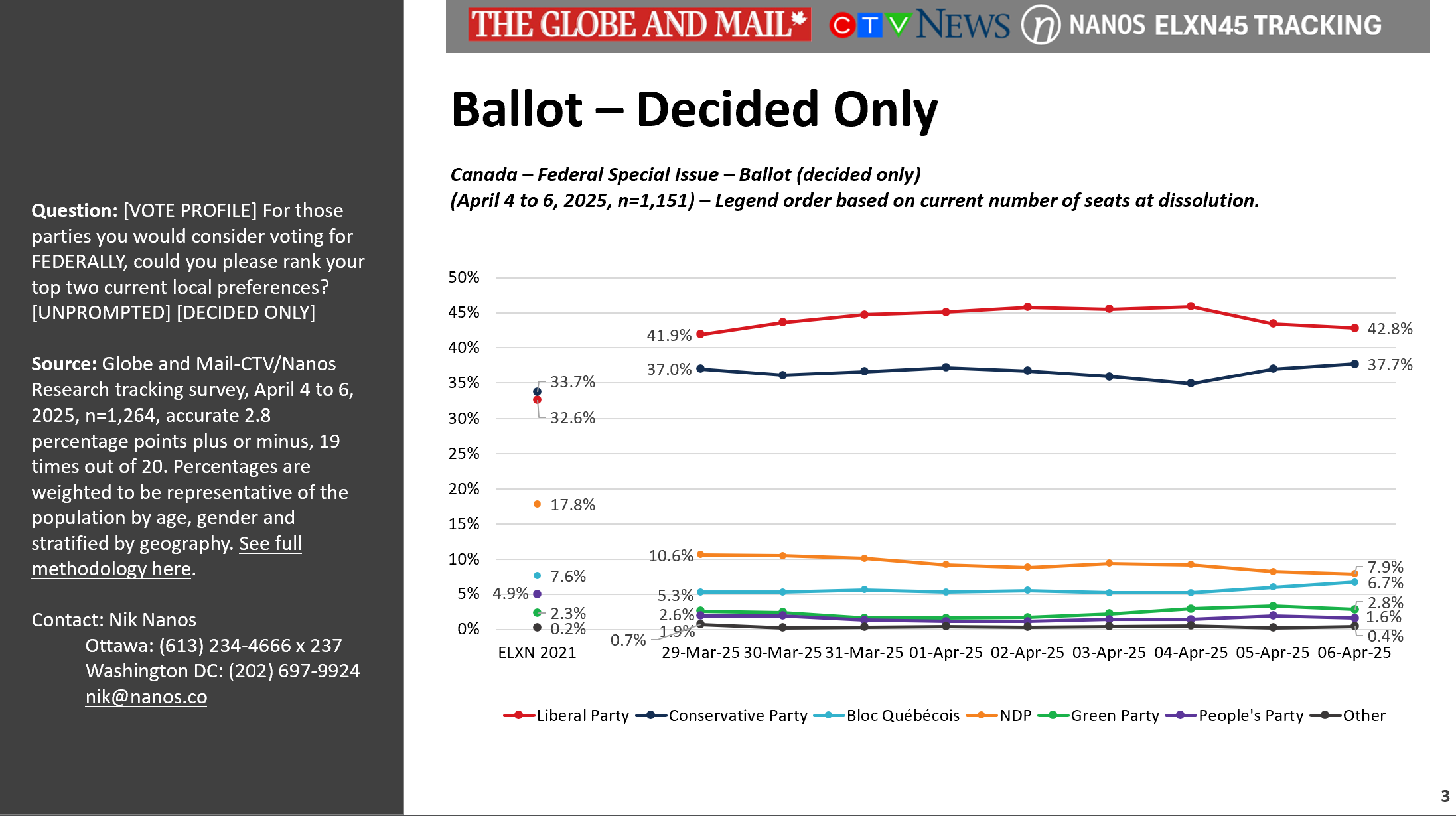 Five point gap between Liberals and Conservatives (LPC 43, CPC 38, NDP 8)