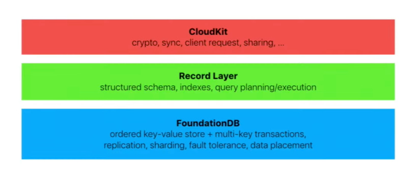 How Apple built iCloud to store billions of databases